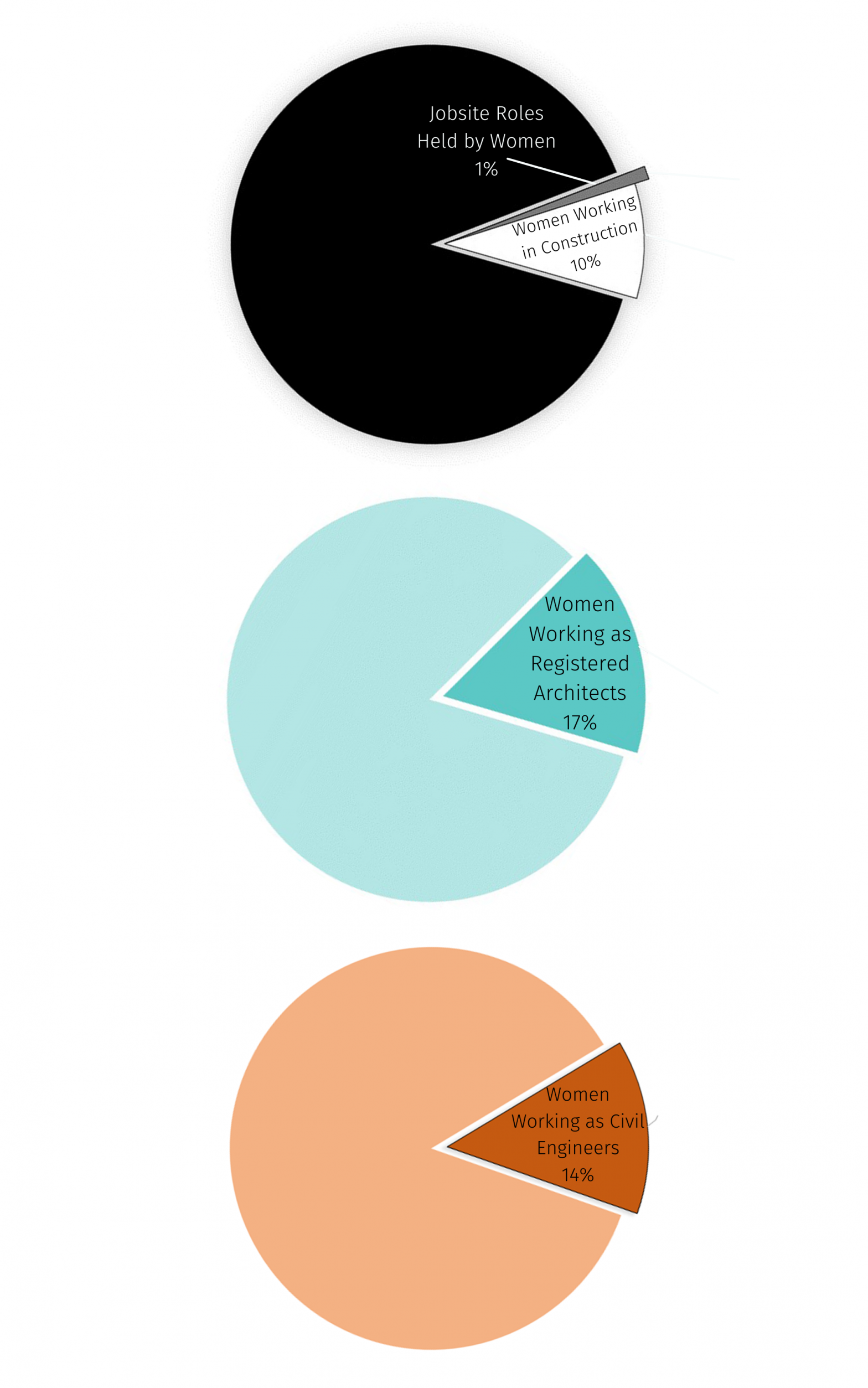 Women In Construction Industry Growth - Monta Consulting & Design